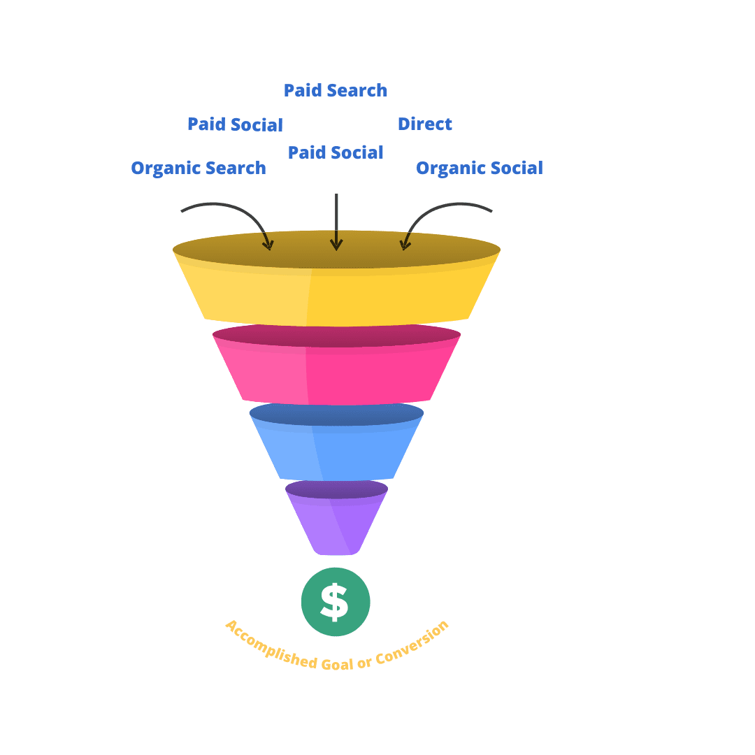3 Benefits of Multi-Channel Funnels on Google Analytics | Corkboard Concepts